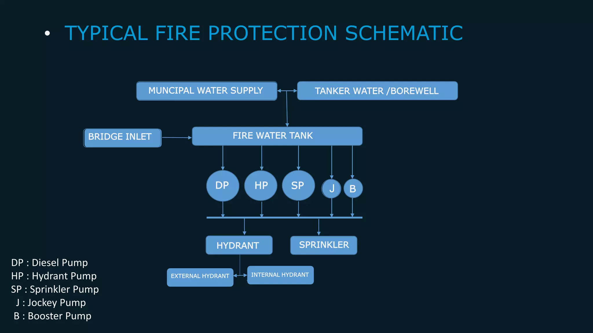 BUILDING MEP SYSTEM | PDF
