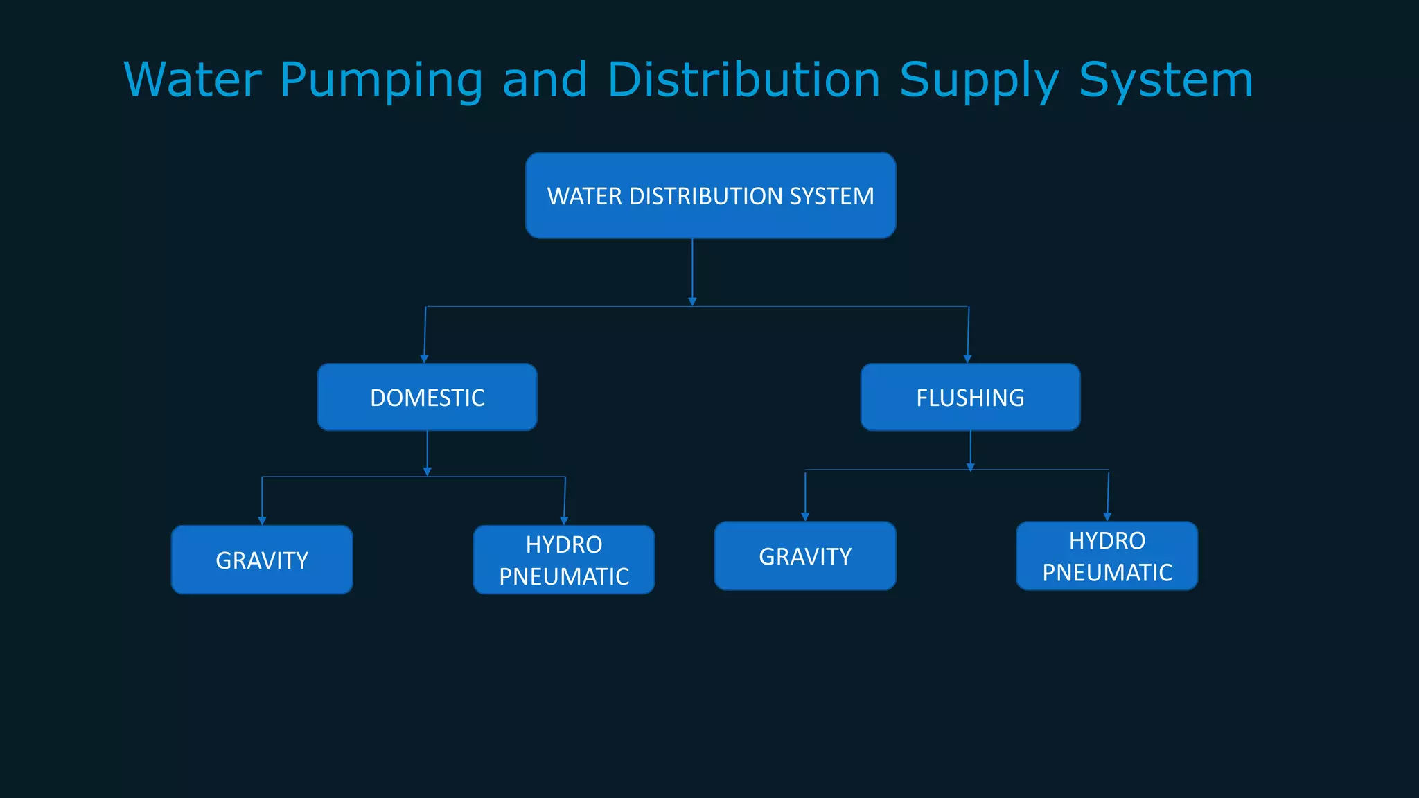 BUILDING MEP SYSTEM | PDF