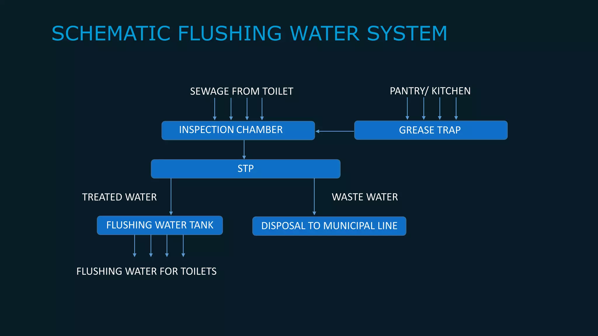 BUILDING MEP SYSTEM | PDF