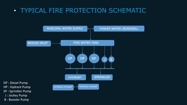 BUILDING MEP SYSTEM | PDF
