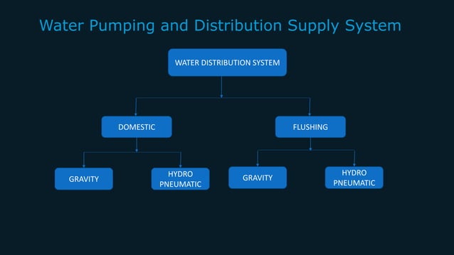 BUILDING MEP SYSTEM | PDF