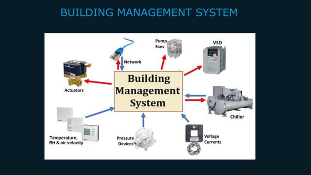 BUILDING MEP SYSTEM | PDF