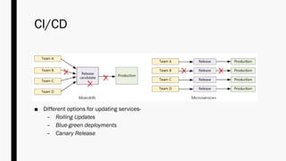 Building microservices on azure | PDF