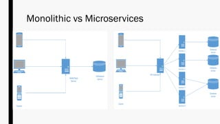 Building microservices on azure | PDF