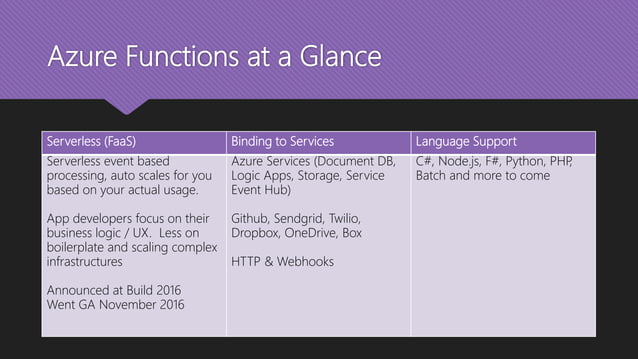 Building microservices with azure functions | PPT