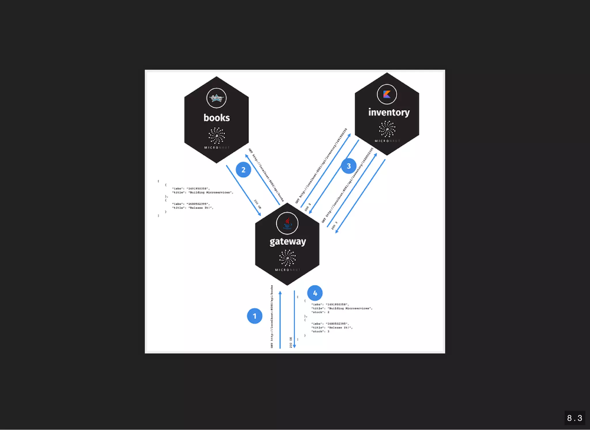 Building Microservices With Micronaut A Full Stack Jvm Based Framework Ppt Free Download