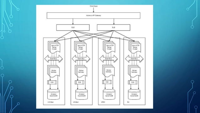 Building microservices with vert.x 3.0 | PPT