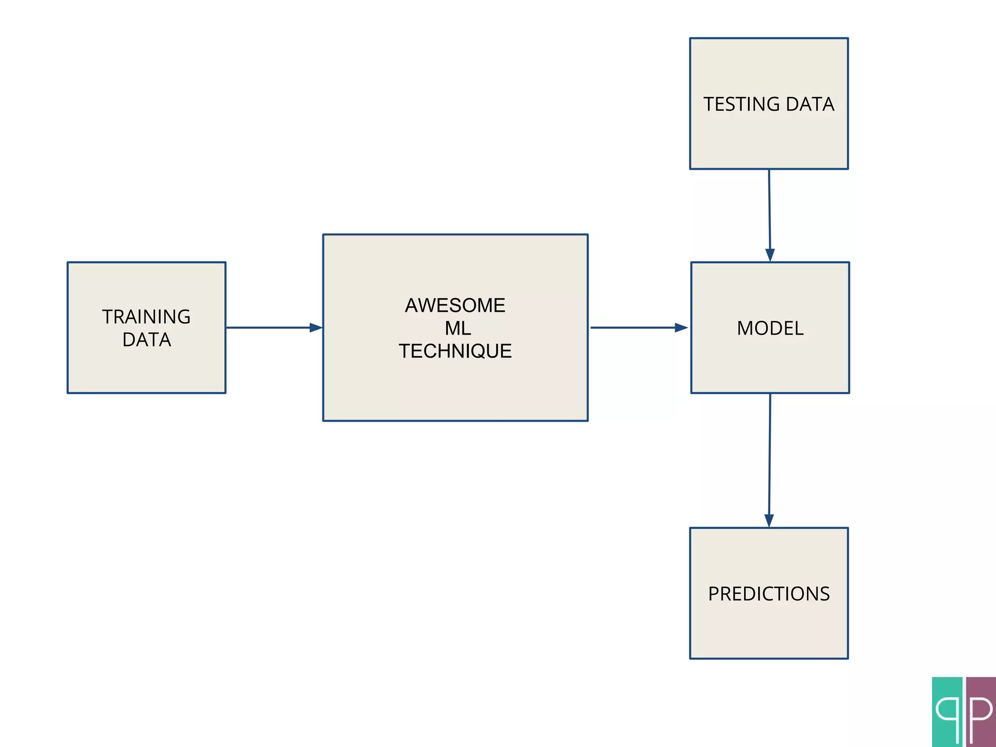 Building Machine Learning Pipelines | PPT