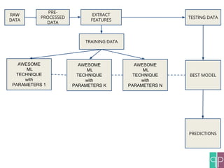 Building Machine Learning Pipelines | PPT