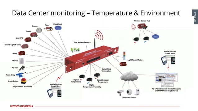 DevOps Indonesia #14 - Building monitoring framework on container ...