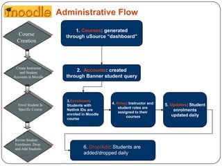 Building Moodle At Uvic | PPT