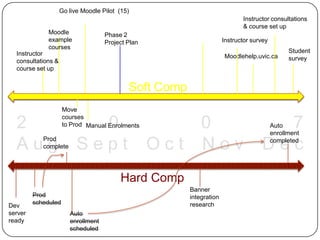 Building Moodle At Uvic | PPT