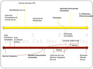 Building Moodle At Uvic | PPT