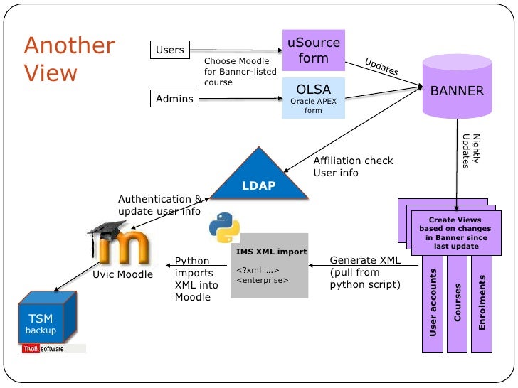 Building Moodle At Uvic