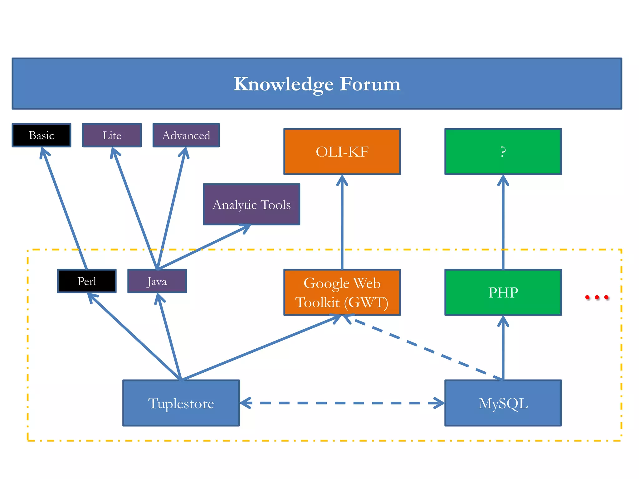 Building next generation knowledge building environments | PPTX | Programming Languages | Computing