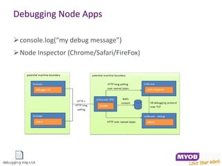 Building node.js applications on windows azure | PPTX