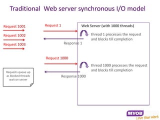 Building node.js applications on windows azure | PPTX