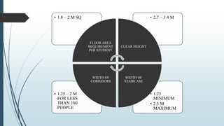 School Building norms | PPTX