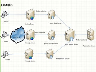 Building notification system in NodeJS + Redis | PPT | Operating ...
