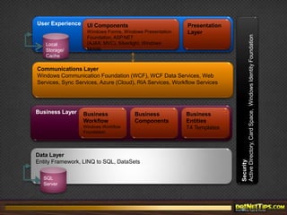 Building nTier Applications with Entity Framework Services (Part 1) | PPTX | Databases ...
