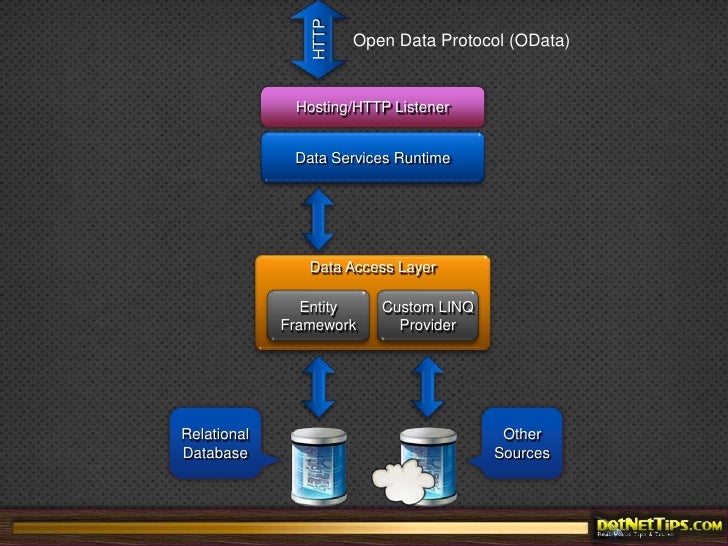Ntier Framework Documentation