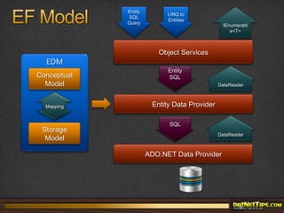 Building nTier Applications with Entity Framework Services | PPT