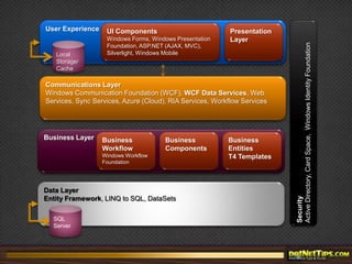 Building nTier Applications with Entity Framework Services | PPT