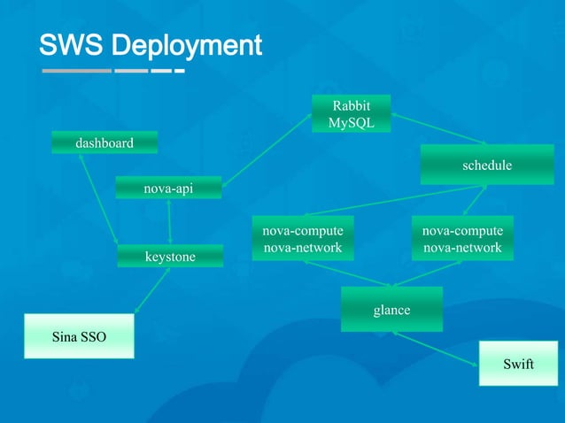 Lessons from Building OpenStack Public Cloud | PPTX