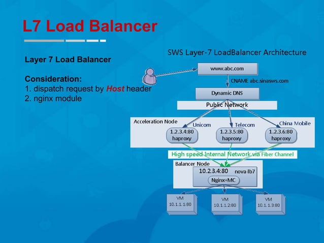 Lessons from Building OpenStack Public Cloud | PPTX