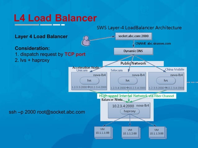 Lessons from Building OpenStack Public Cloud | PPTX