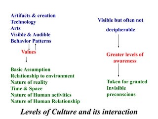 Building organizational culture (mehul rasadiya) | PPT | Free Download