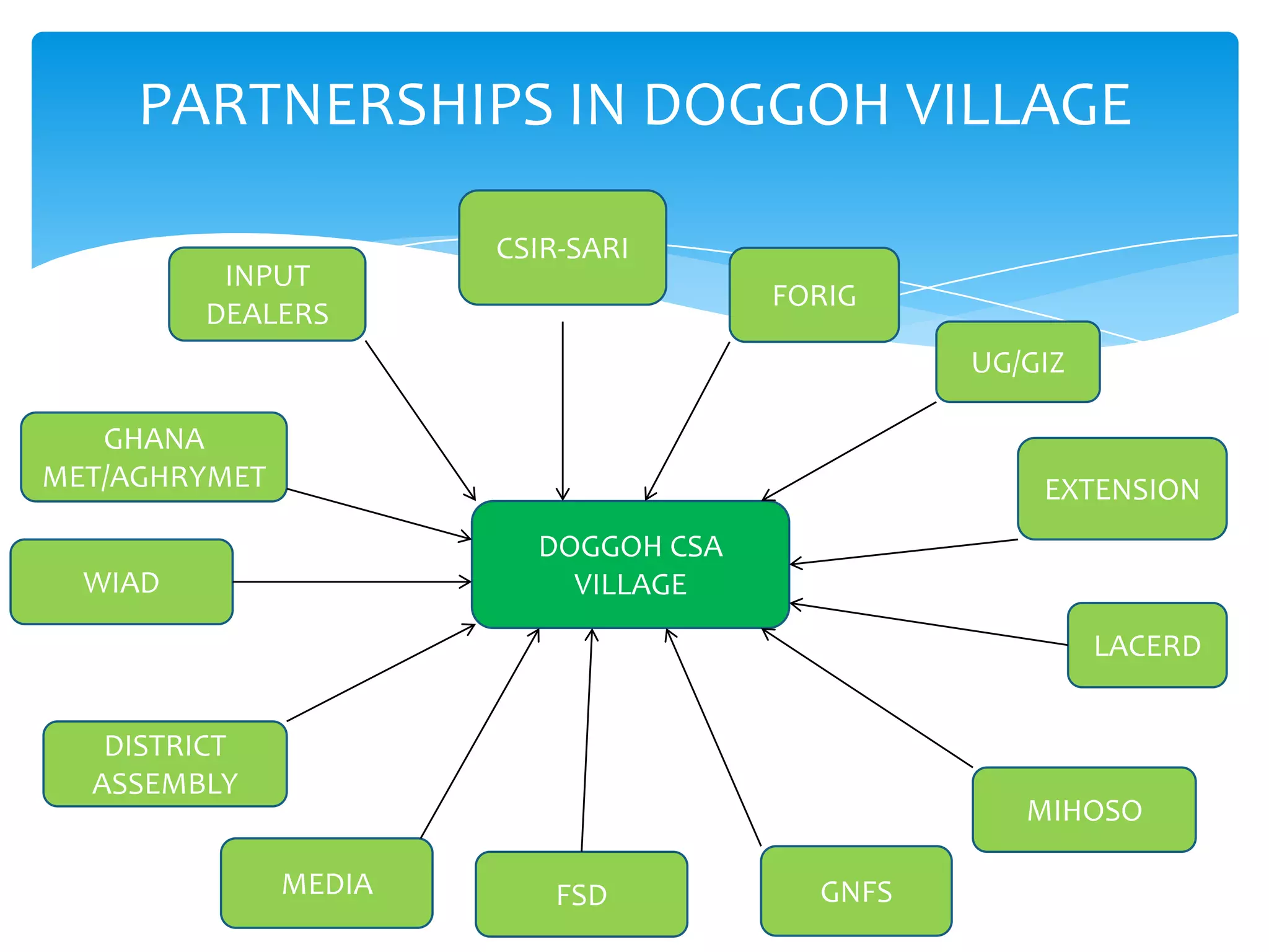 Building partnerships - Jesse Naab - GCARD2 | PPTX