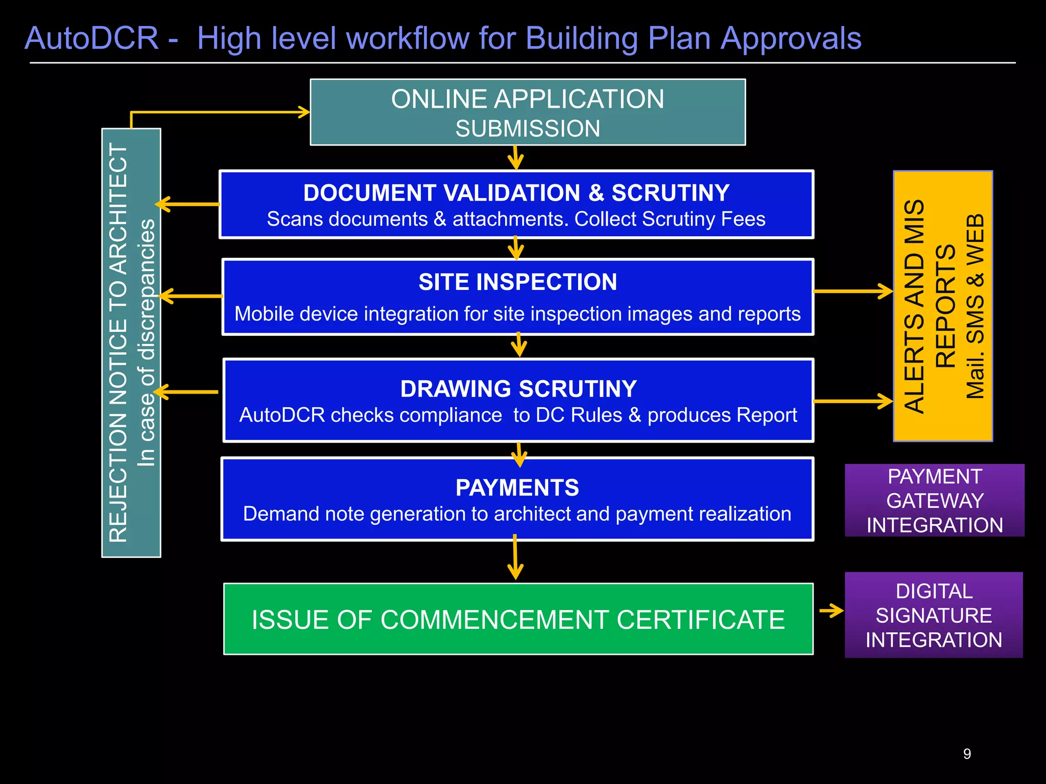 AutoDCR (Building Plan Approval system) | PPTX