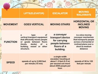 TRANSPORTATION SYSTEM IN HIGH RISE BUILDINGS | PPTX