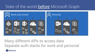 Building productivity solutions with Microsoft Graph | PPT