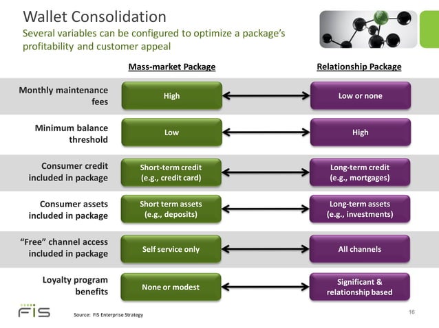 Building profitable relationships with multichannel consumers | PPT