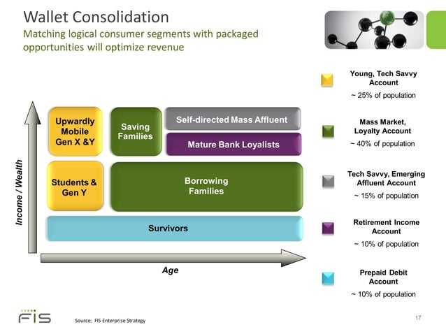 Building profitable relationships with multichannel consumers | PPT