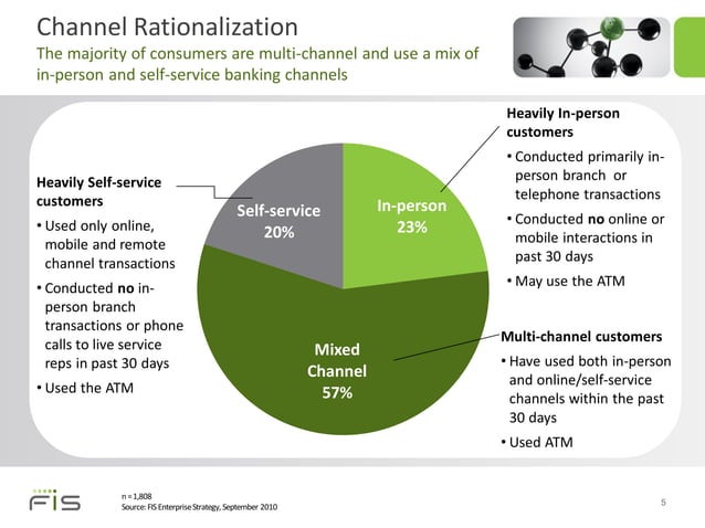 Building profitable relationships with multichannel consumers | PPT