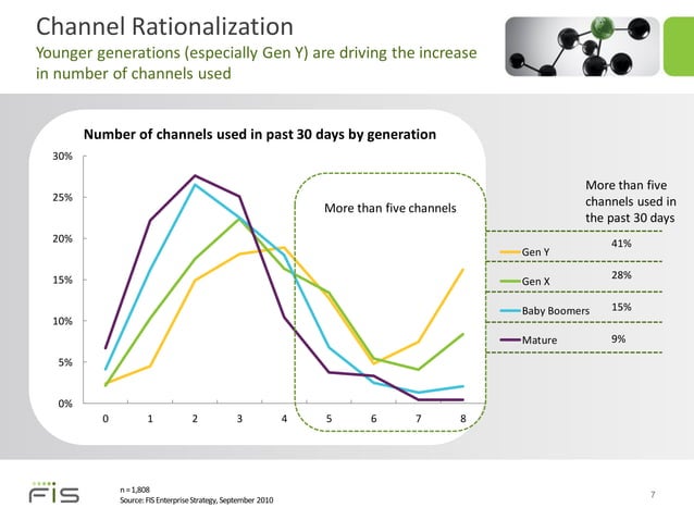 Building profitable relationships with multichannel consumers | PPT