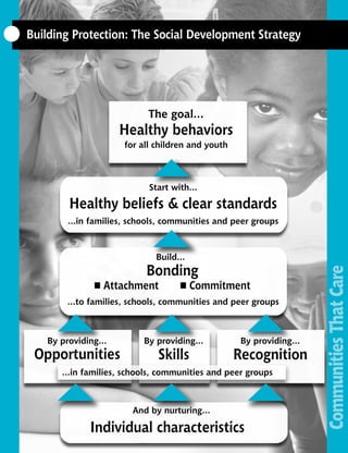 Building Protection Social Dev Strategy Chart | PDF