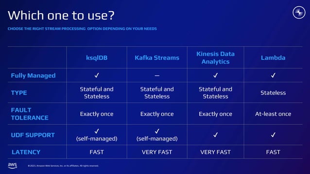 Building Real Time Serverless Data Applications With Confluent And Aws London Summitpptx 