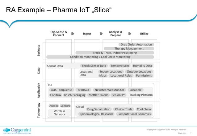 Building Reference Architectures for the Industrial IoT | PDF