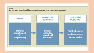 Building resilience and social emotional intelligence | PPTX