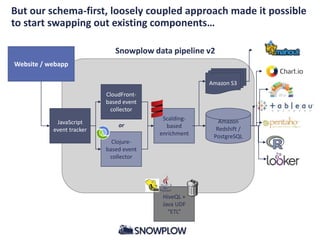 Scala eXchange: Building robust data pipelines in Scala | PPT