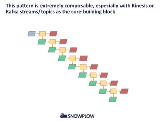 Scala eXchange: Building robust data pipelines in Scala | PPT