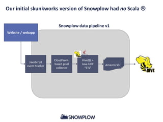 Scala eXchange: Building robust data pipelines in Scala | PPT