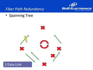 Building rugged and reliable networks with fiber | PPT