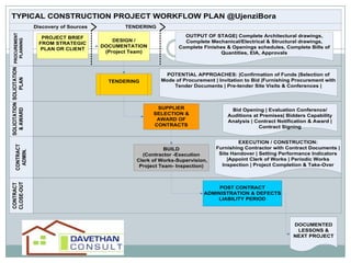 Buildings construction-mgt-1 | PPT