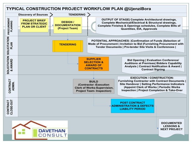 Buildings construction-mgt-1 | PPT