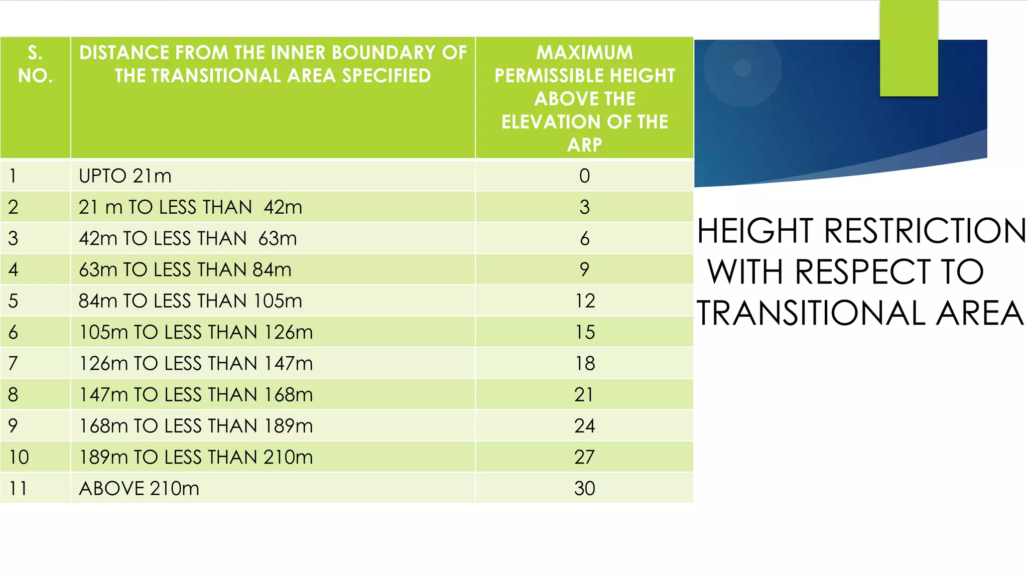 Buildings bye laws (AIRPORTS, HOSPITALS, PUBLIC-SEMI PUBLIC BUILDINGS) | PPTX